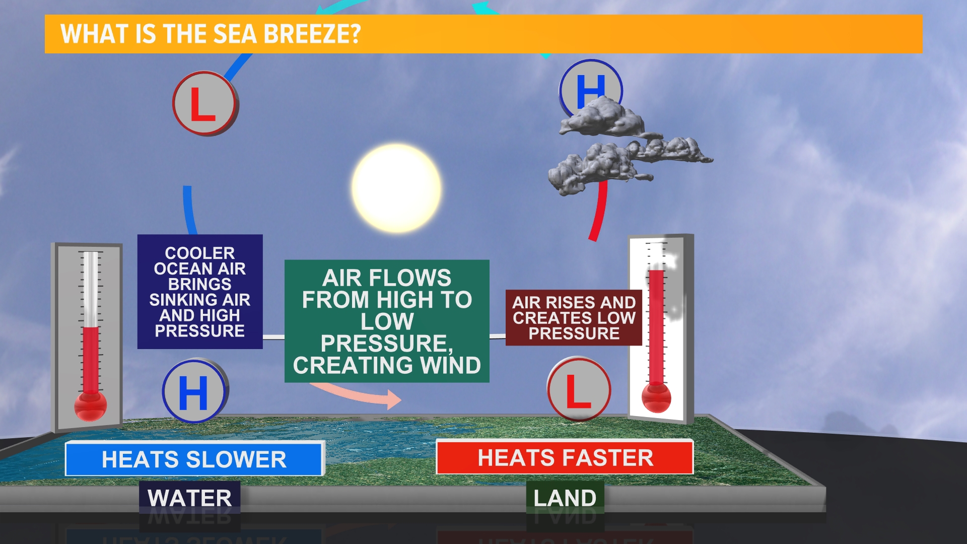What is sea breeze and how does it work? | firstcoastnews.com