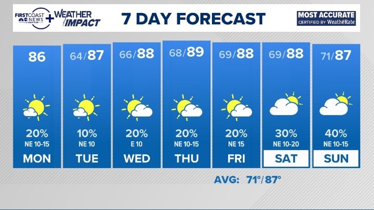 Jacksonville Weather | Jacksonville, Florida | firstcoastnews.com