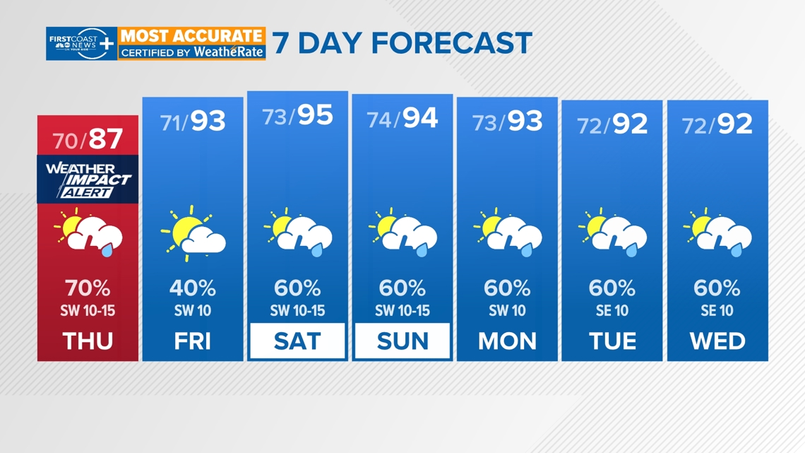 Jacksonville Weather | Jacksonville, Florida | firstcoastnews.com