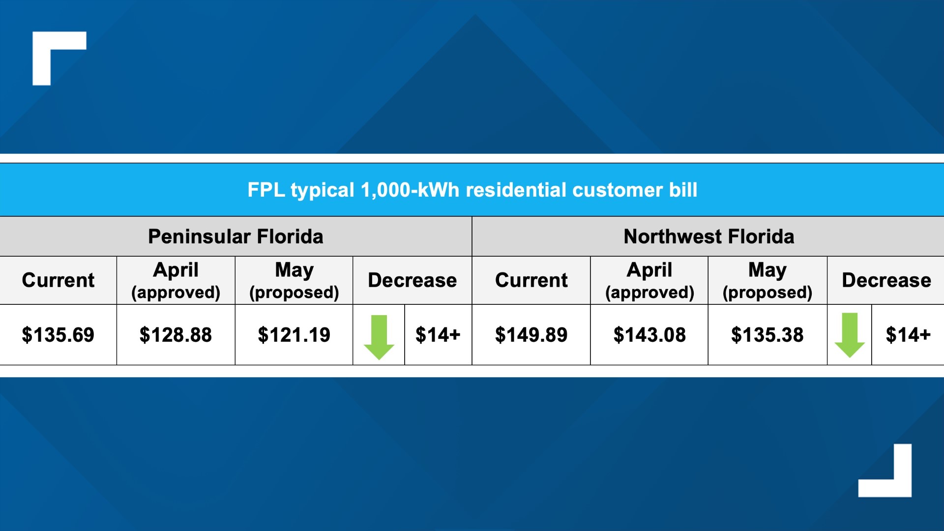 Florida Power & Light Company dropping rates in April | firstcoastnews.com