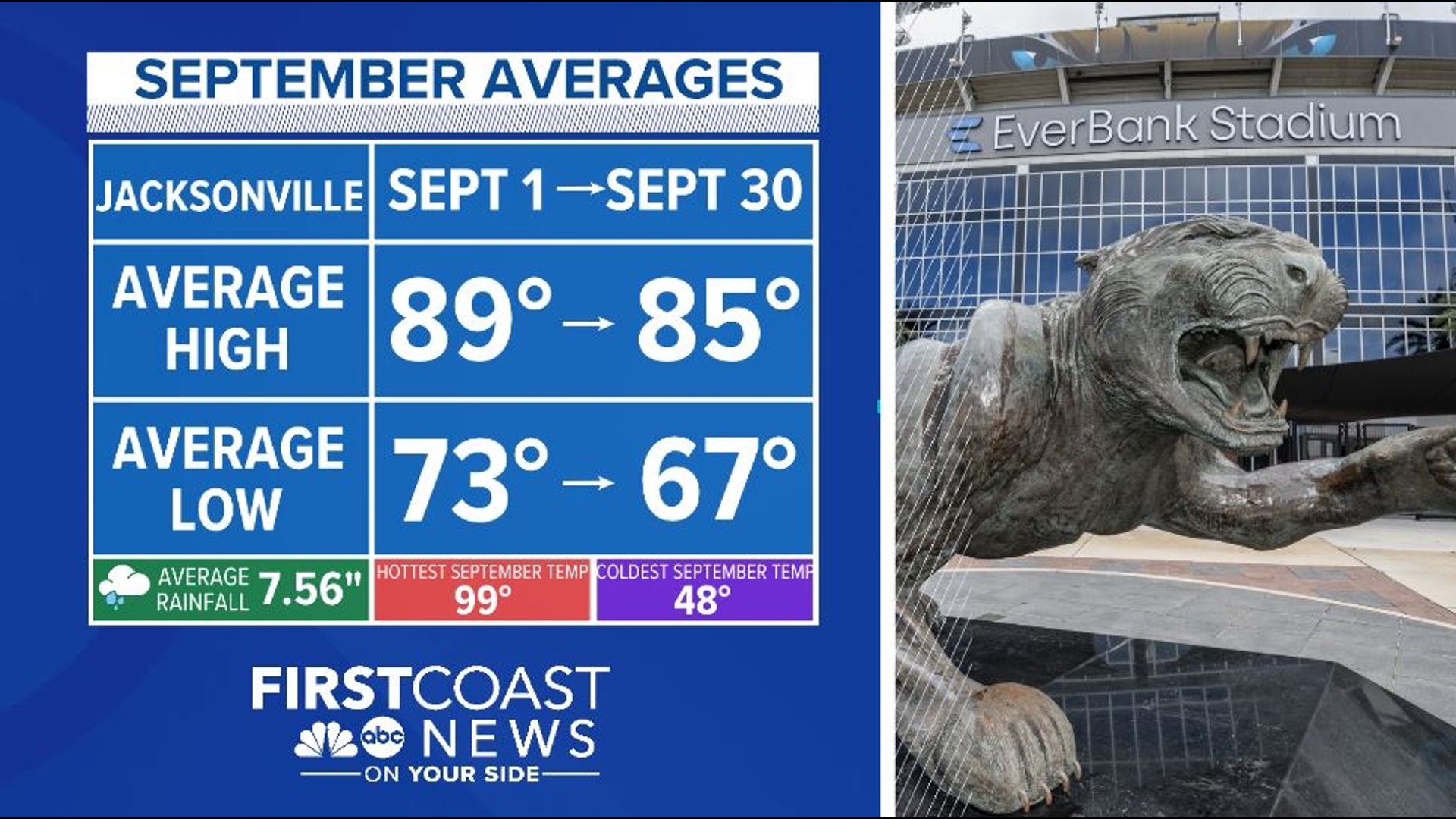 Here's when it will cool down in Florida this year | firstcoastnews.com