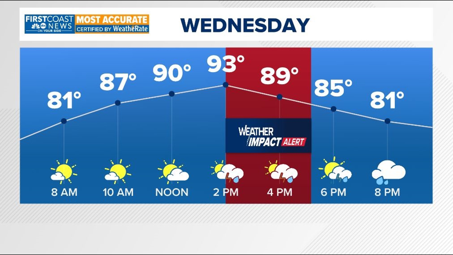 Weather Impact Alert Day for Wednesday July 24 | firstcoastnews.com