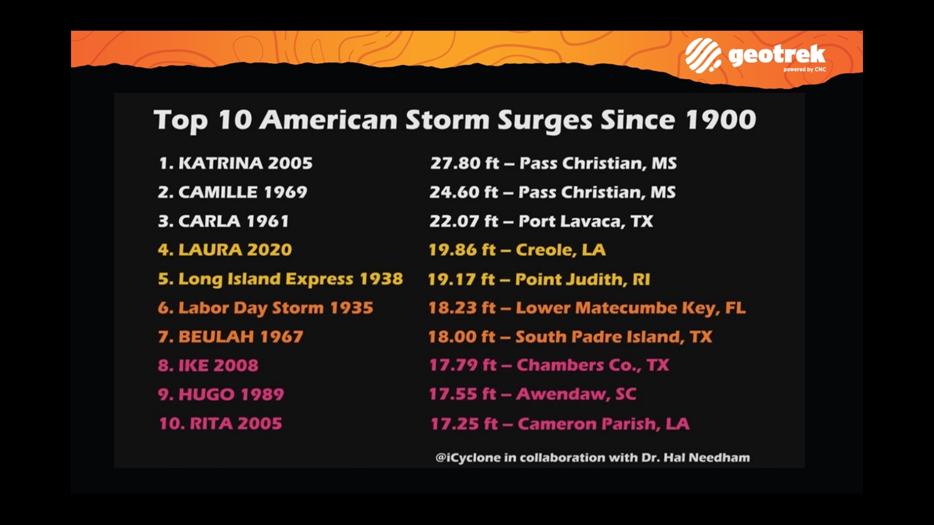 Gulf Coast states lead US history with 7 of top 10 storm surges, but ...