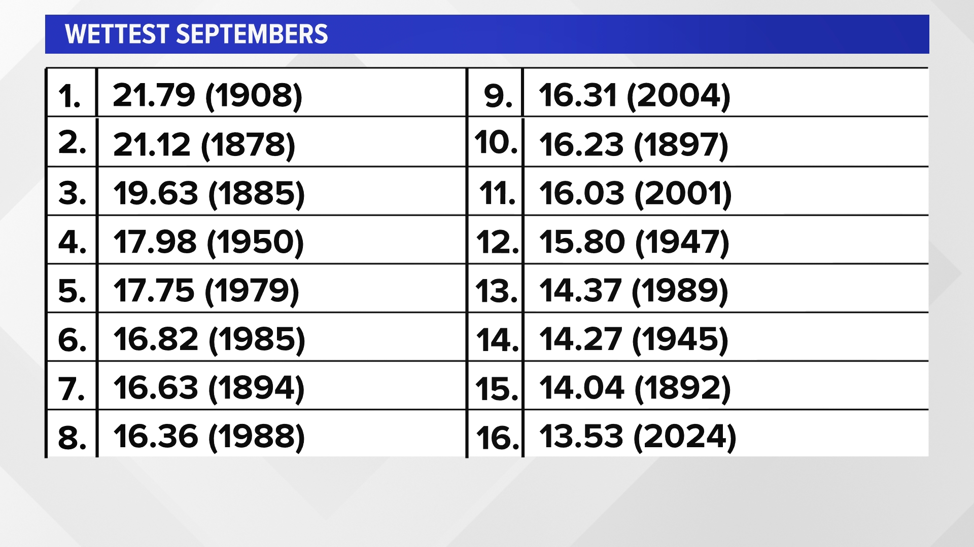 September 2024 didn't break the monthly rainfall record, but it did ...