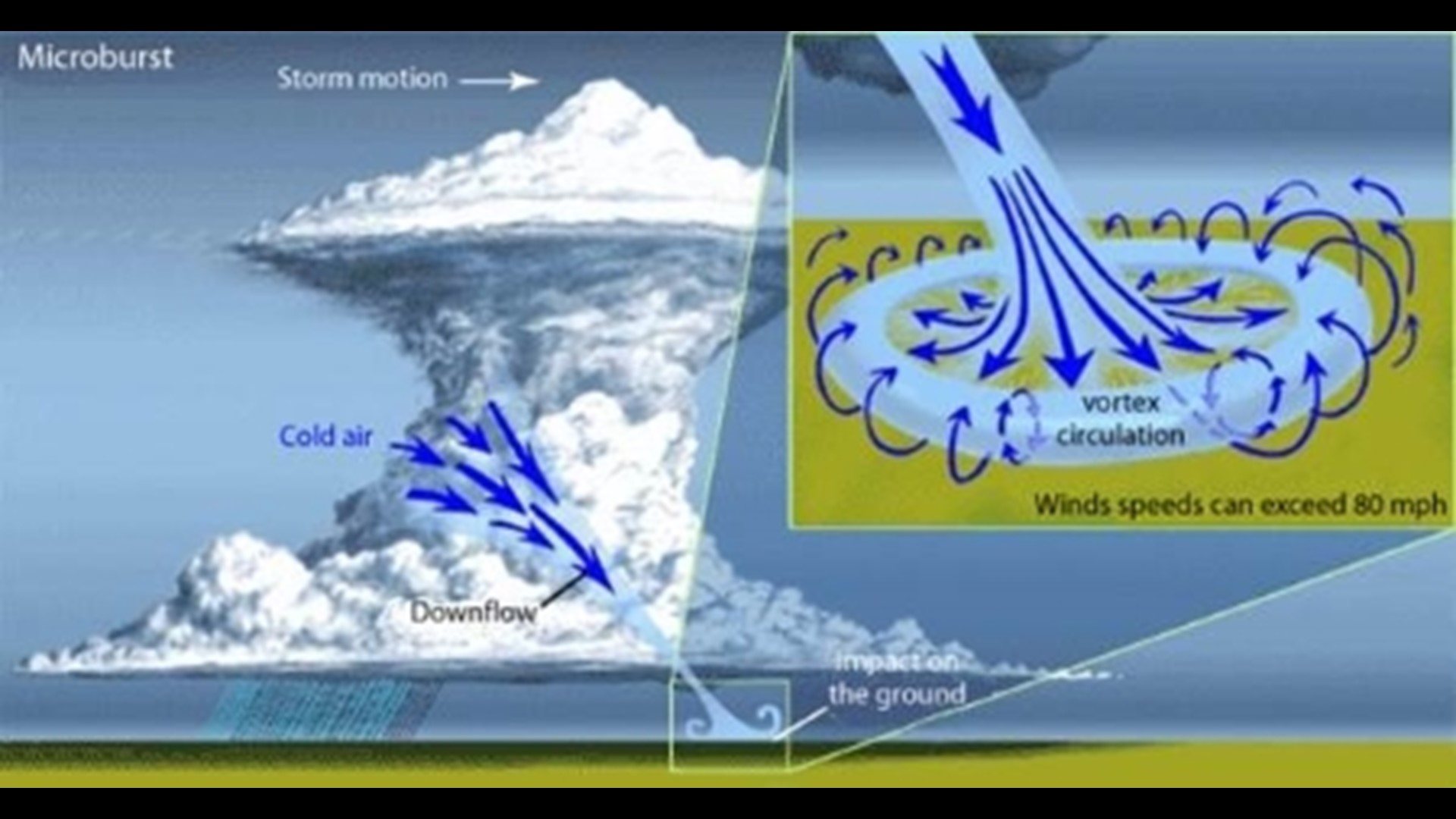 Downburst captured on camera, what causes it? | firstcoastnews.com