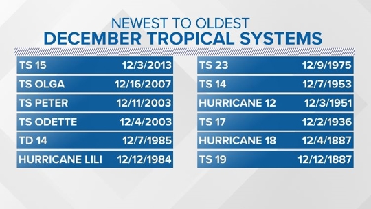 Can hurricanes happen in December? Here's what history shows ...