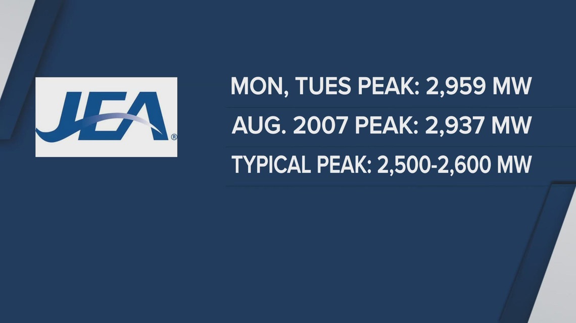JEA reaches 18-year summer electric peak | firstcoastnews.com