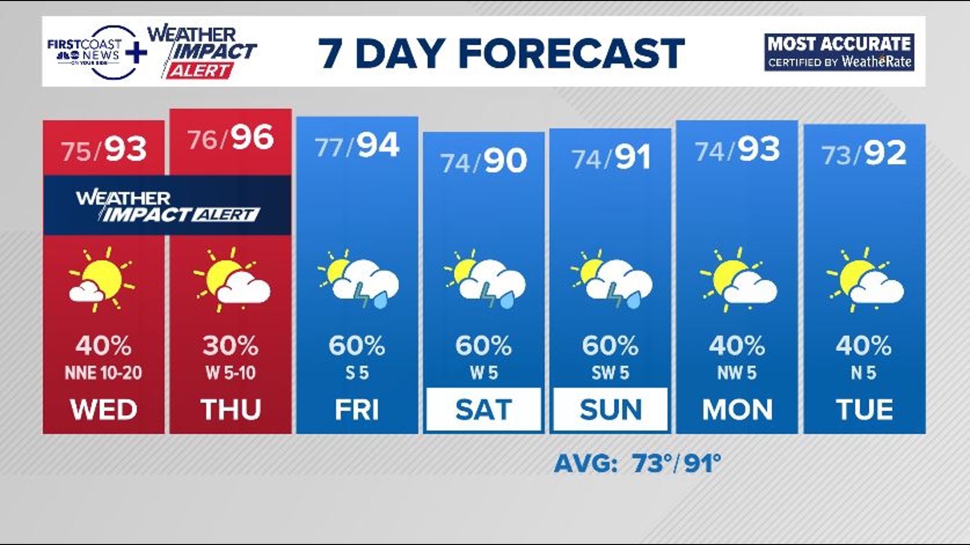 First Coast weather: Dangerous beach conditions expected Aug. 18-20 ...