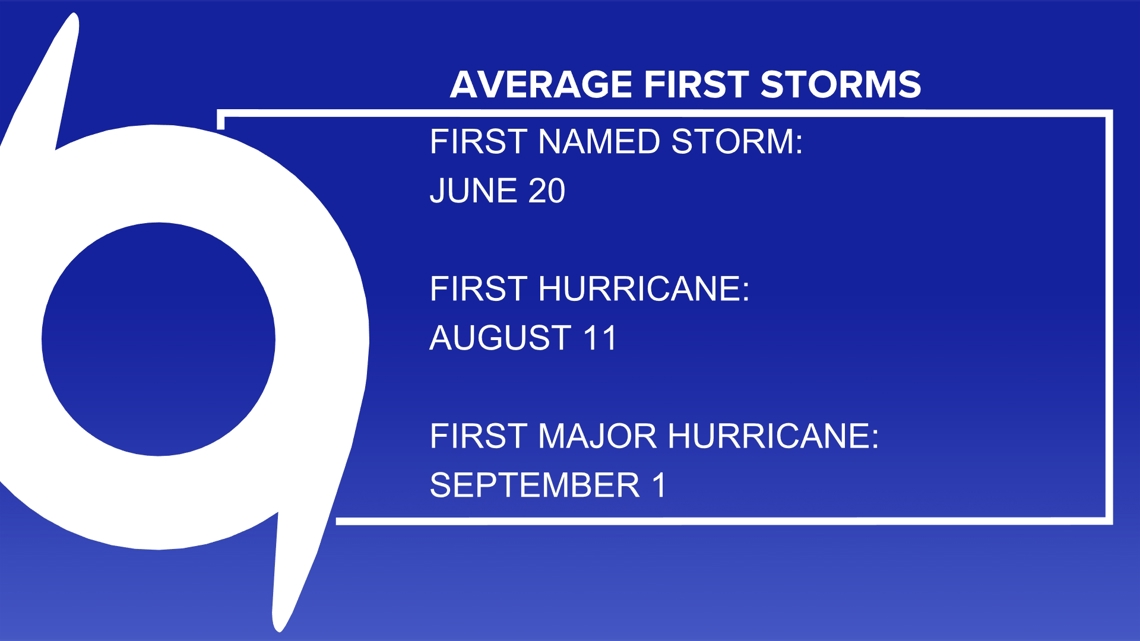 Atlantic Hurricane Season: When to expect first named storm | firstcoastnews.com