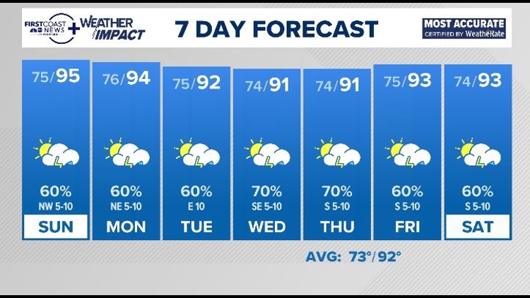 Jacksonville Weather | Jacksonville, Florida | firstcoastnews.com