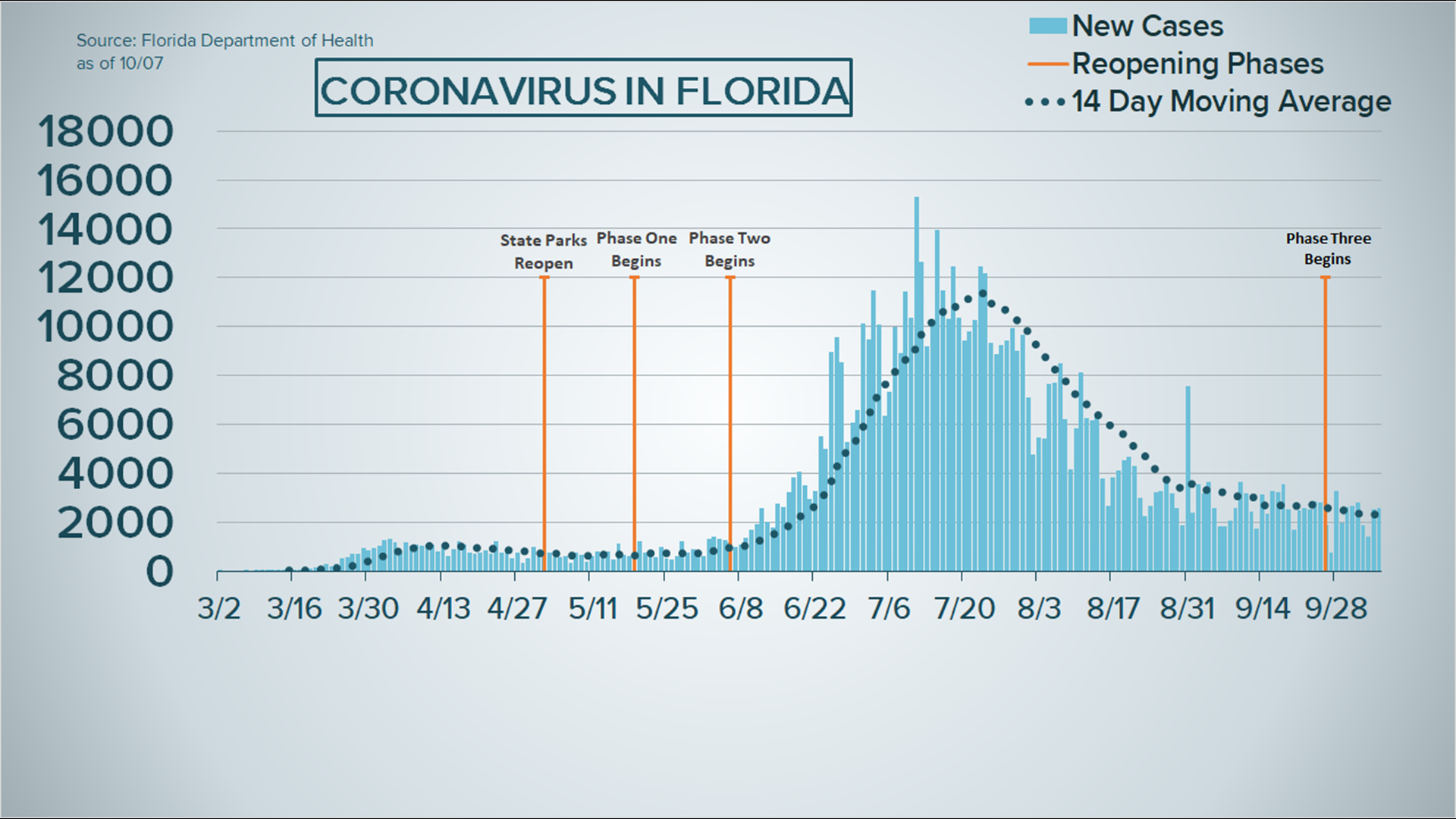 COVID-19 in Florida: Oct. 7, 2020 cases, deaths, hospitalizations ...
