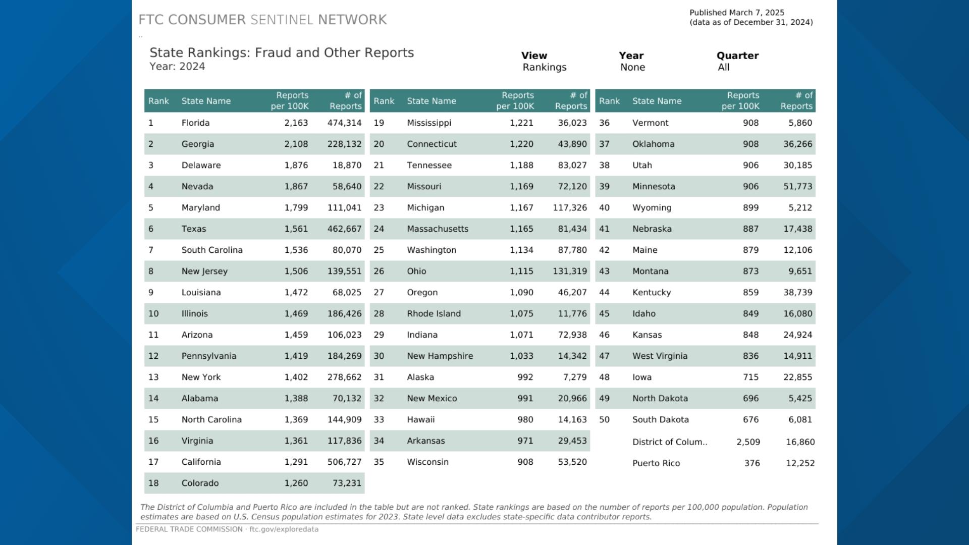 Seniors fall victim to scammers pretending to be FTC | firstcoastnews.com