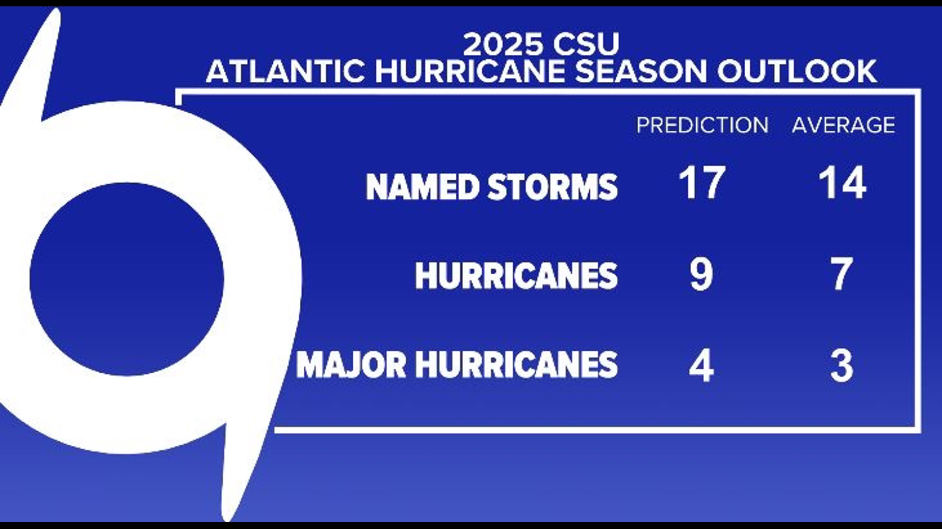 Researchers release initial Atlantic hurricane forecast for 2025: What ...